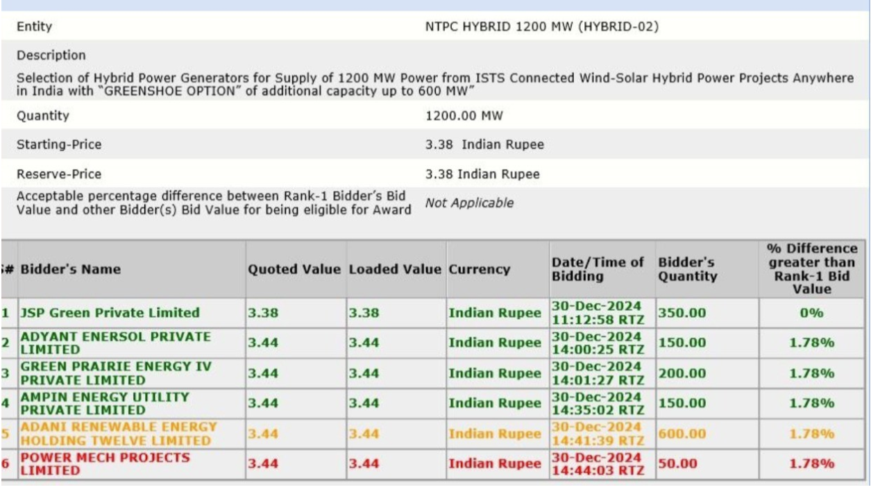 Techno-Commercial Viability Analysis: NTPC Hybrid 1200 MW Bid ...