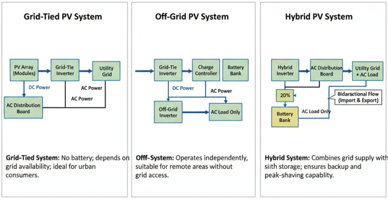 Grid-Tied vs. Off-Grid: Which System Do You Need? – Firstgreen ...