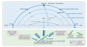Daily Solar Path and Its Influence on Optimal Panel Orientation ...