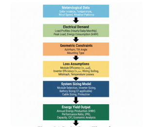 From Data to Decisions: Understanding the Complete Solar PV System ...