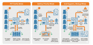 Solar Energy Management Explained: PV Priority, Battery Priority, and ...