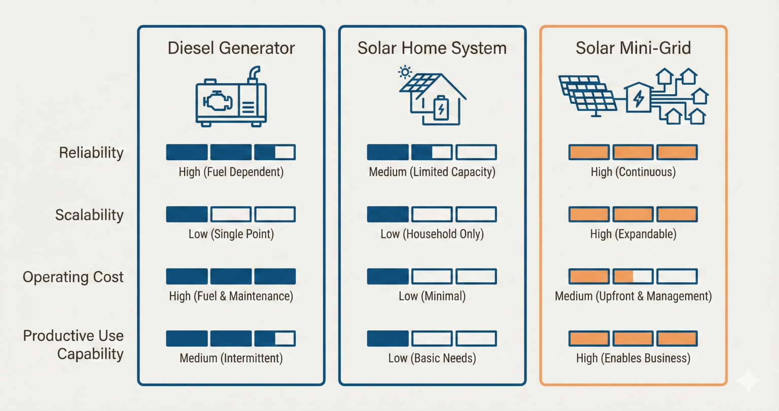Diesel vs Solar Home Systems vs Solar Mini-Grids: A Comparative ...