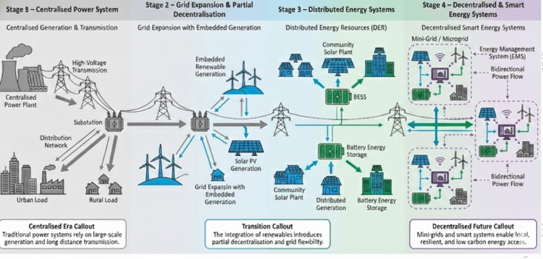 Blog Title: From Centralised Grids to Smart Energy Networks — The ...