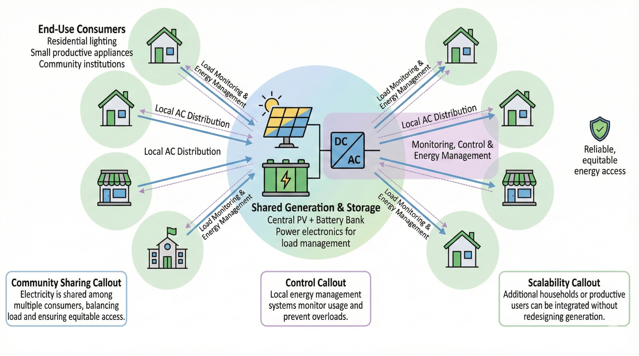 Decentralized Solar Energy Sharing: A Smart Model for Community-Level ...