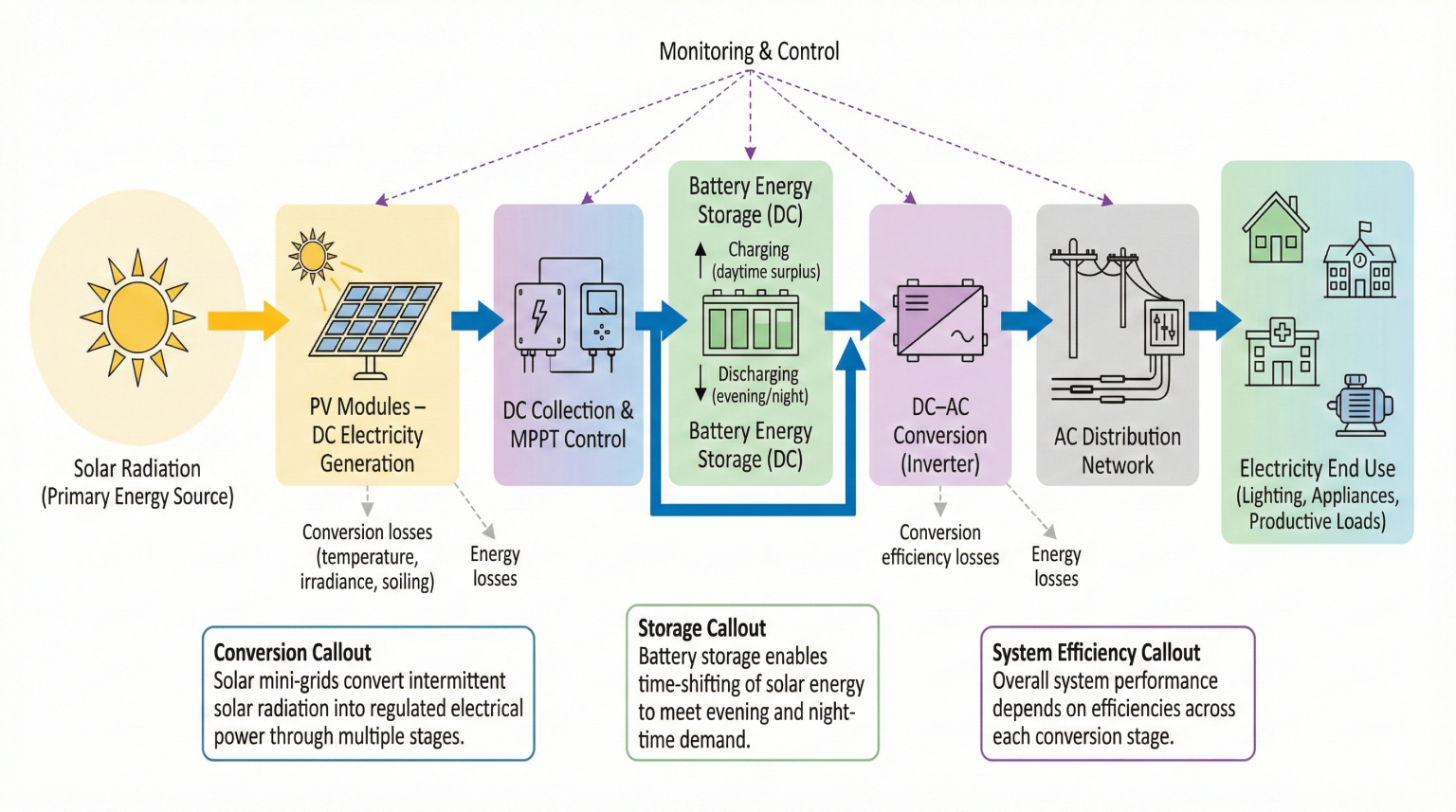 Title: How Solar Mini-Grids Work — From Sunlight to Smart Energy for ...